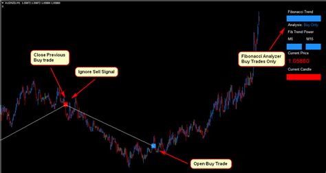 Forex Fibonacci Scalper Strategy