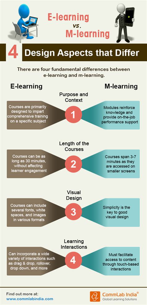 E Learning Vs M Learning 4 Design Aspects That Differ Infographic