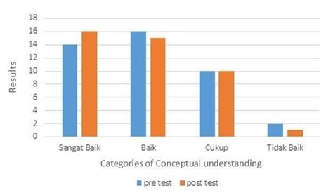 Resume Of Conceptual Understanding Download Scientific Diagram