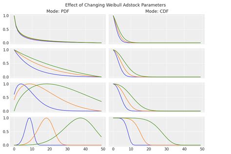 Weibull Adstock Open Source Marketing Analytics Solution