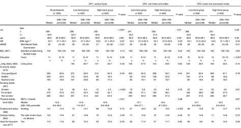 Relationship Between Dietary Patterns And Physical Performance In The Very Old Population A