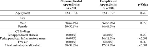 Comparison Between Noncomplicated And Complicated Appendicitis In Download Scientific Diagram