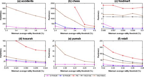 Runtimes For Various Minimum Average Utility Threshold Values