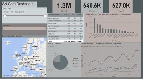 Smita Prajapati On Linkedin Powerbi Dataanalytics