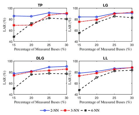 the lars of nn classifier with different layer depths in terms of
