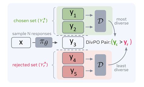 This Ai Paper From Meta Introduces Diverse Preference Optimization Divpo A Novel Optimization