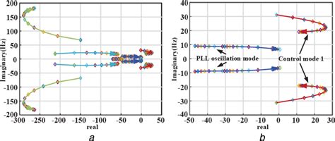 Dominated Eigenvalues Of The Grid‐connected Dfig Under Download