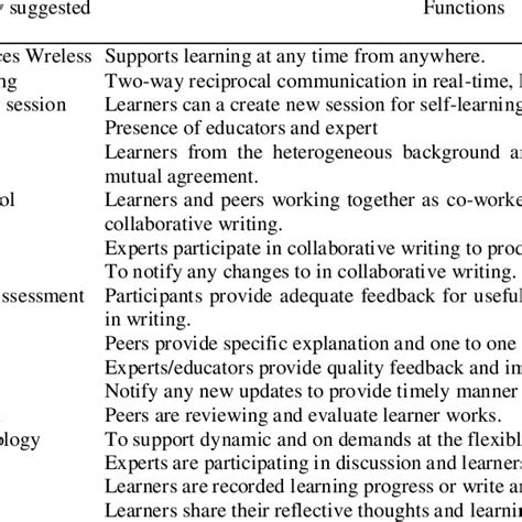 Conceptual Model Of Participatory Engagement Within E Learning