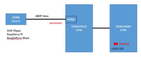DS90UH929 Q1EVM Does Not Lock After Insertion And Removal At HDMI Cable Interface Forum