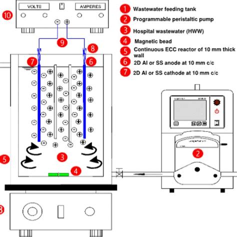 Laboratory Experimental Set Up For Continuous Ecc Adsorption