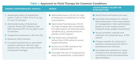 Types Of Colloids Iv Fluids