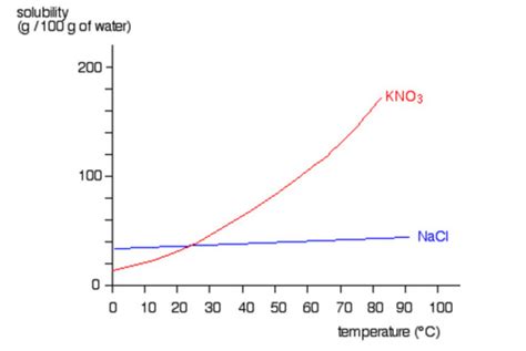 Solubility Flashcards Quizlet