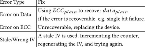 Common Sources And Fixes Of Ecc Mismatch [27] Download Scientific Diagram