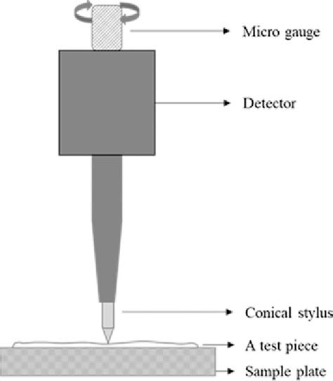 Configuration Of The Surface Tester Download Scientific Diagram