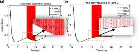 Trajectory Tracking Of Joint 2 A Without Switching B With Switching Download Scientific
