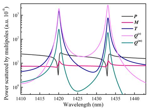High Sensitivity Sensing In All Dielectric Metasurface Driven By Quasi