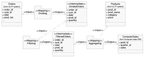 Level 2 Of A Data Mapping Diagram Download Scientific Diagram