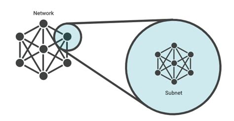 Implementing A Classless Ip Subnetting Using Cisco Packet Tracer