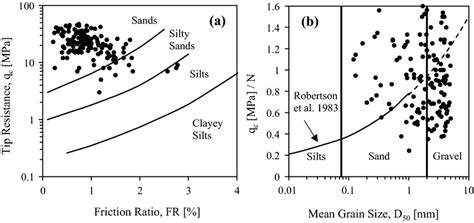 A Cpt Data Presented On The Classification Chart Modified From Douglas