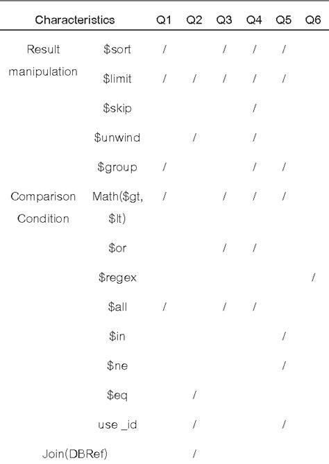 Table 1 From Design And Evaluation Of A Nosql Database For Storing And