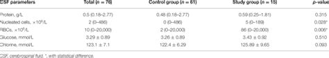 Comparison Of Csf Parameters Between Two Groups Download Scientific Diagram
