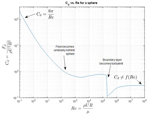 Part XIII Boundary Layers Lift Drag Arnaldo Rodriguez Gonzalez