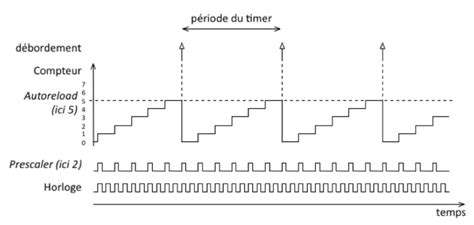How Timers Work On Microcontrollers
