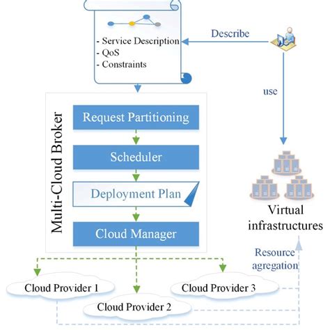 Cost Aware Provider Selection Example Download Scientific Diagram