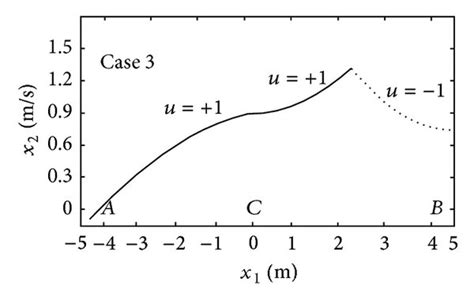 Nine Cases Of Optimal Velocity Curves Of The Given Path Of The Download Scientific Diagram