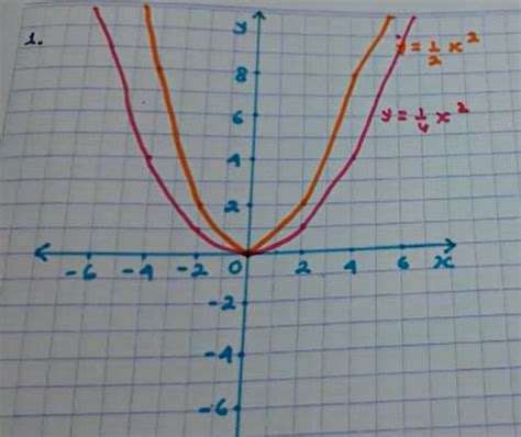 Gambarkan Grafik Fungsi Kuadrat Berikut Y12x2 Jawaban Matematika Kelas 9