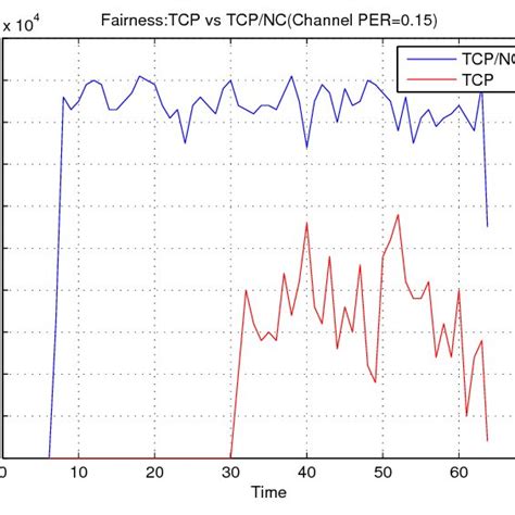 Fairness Comparison In A Mixed Environment Where The Traditional Tcp