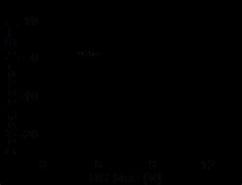 The Output Power Versus DC Bias Without RF Driving Signal Download Scientific Diagram