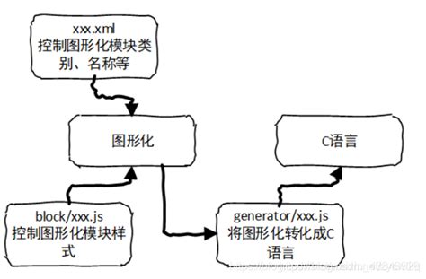 Mixly 二次开发 自定义库block 二次开发arduino Csdn博客