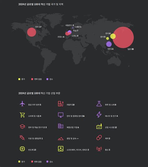 클래리베이트 ‘글로벌 100대 혁신기업 2024 전격 발표 특허뉴스
