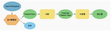 使用迭代要素类—arcgis Pro 文档