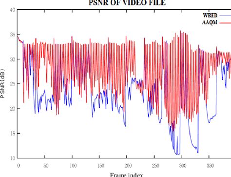 Figure 5 From Implementation Of An Autonomic Active Queue Management In