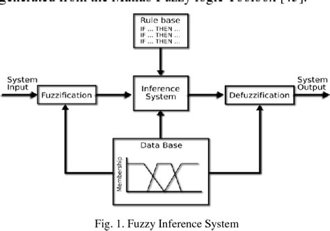 Figure 1 From A Framework For Assessing The Software Reusability Using Fuzzy Logic Approach For