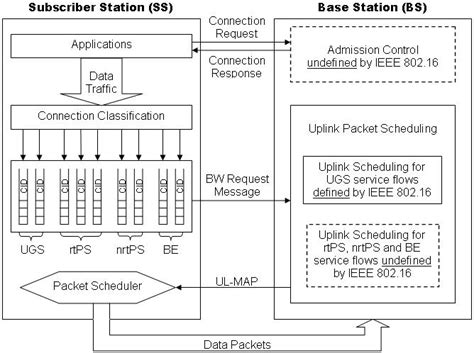 an analysis of the design and implementation of qos over ieee 802 16