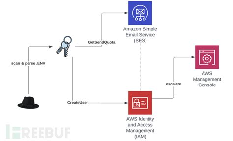Python 恶意软件 Androxgh0st 开始窃取 Aws 密钥 Freebuf网络安全行业门户
