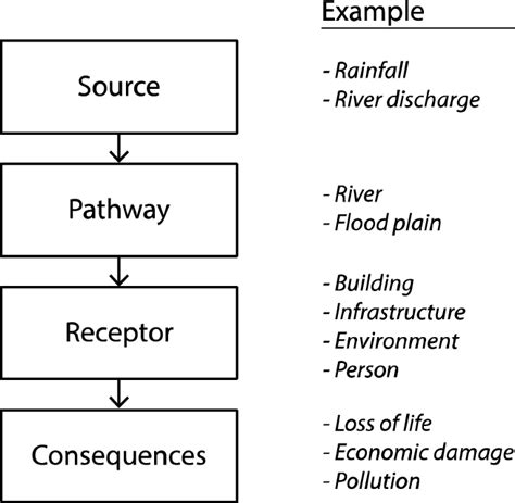 1 Schematic Representation Of The Source Pathway Receptor Flood Risk Download Scientific