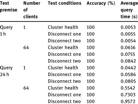 Test Results Of Querying Historical Data Download Scientific Diagram