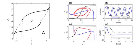 Bifurcation Sets And Numerical Simulations For A Single Wilson Cowan Download Scientific