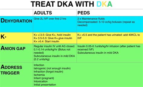 Treat Diabetic Ketoacidosis Dka With Dka Nursing Diabetes