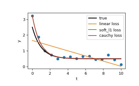 Least Squares SciPy V1 15 2 Manual
