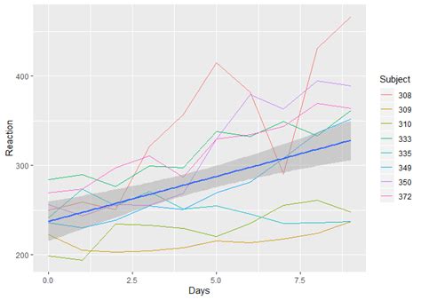 Plotting Longitudinal Data General Posit Community