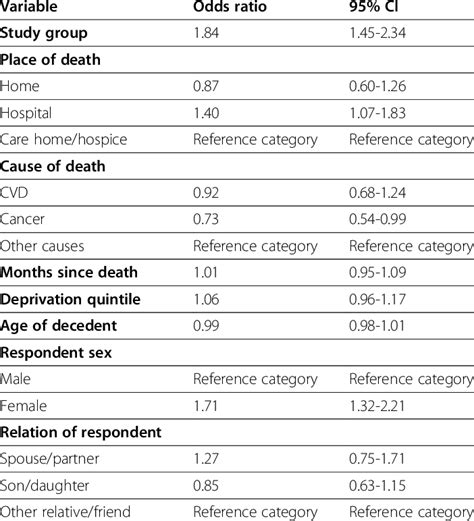 Predictors Of Response Using Binary Logistic Regression Download Table