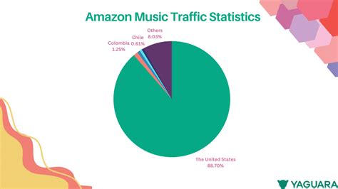 30 Amazon Music Statistics 2024 Growth Revenue Usage