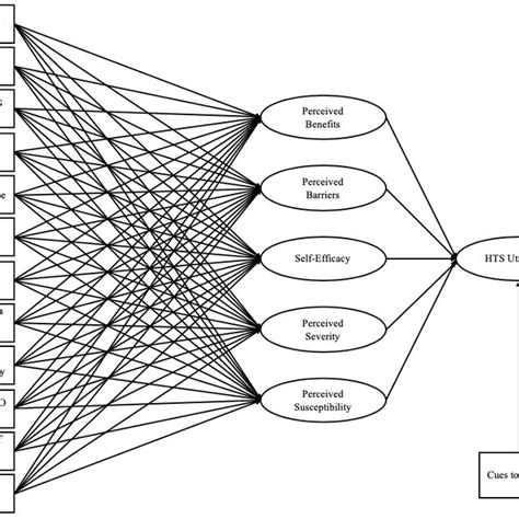 Proposed Theoretical Framework Based On The Constructs Of The Health Download Scientific