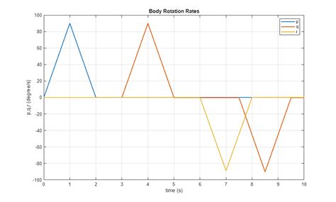 Simulate Motion In Six Degrees Of Freedom 6dof Matlab And Simulink