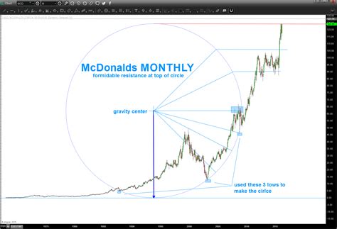 Super Size Me … Mcd Update … Barts Charts